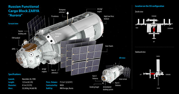 3d iss module zarya fgb model